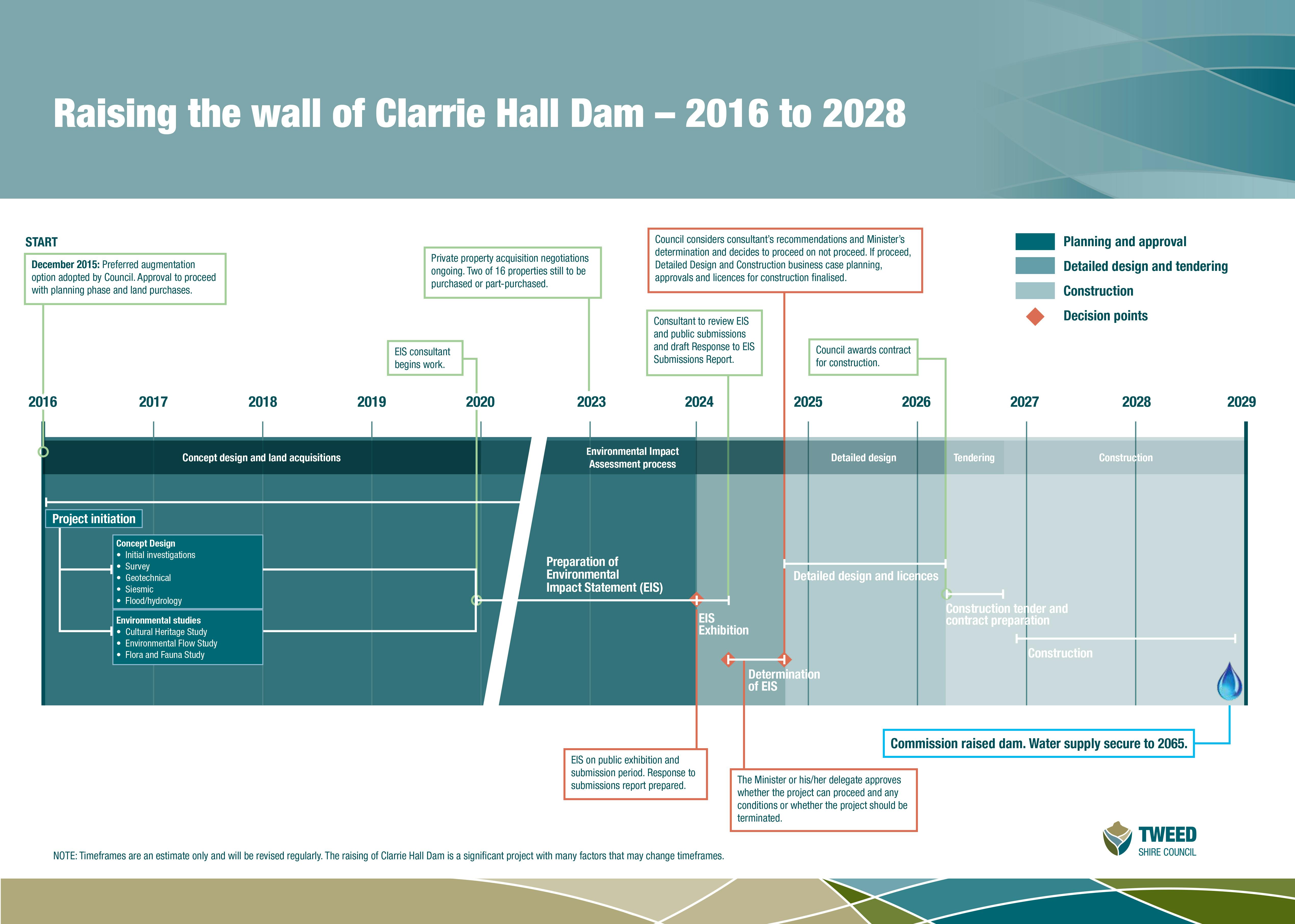 Photo Gallery | Raising Clarrie Hall Dam | Your Say Tweed